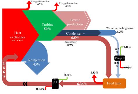 Exergy Flow Diagram Of Binary Geothermal Power Plant Green And Red Download Scientific Diagram