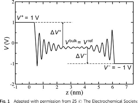 Figure 1 From The Electrochemical Double Layer At The Grapheneaqueous