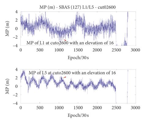 Mp Observations Of Sbas S127 A Cut0 Station B Jfng Station C Download Scientific