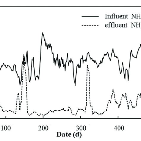 Influent And Effluent Of Ammonia Nitrogen In The Cast Process Discharg Download Scientific