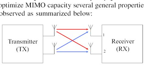 Mimo 2x2 System Graphical Representation Download Scientific Diagram