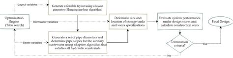 the proposed optimization framework download scientific diagram