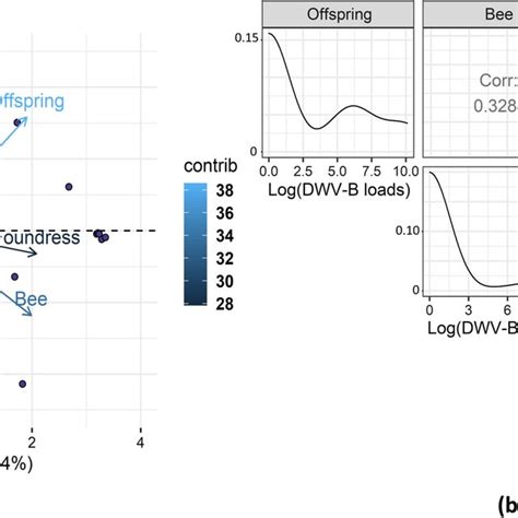 A Biplot Graph From A Pca Showing The Positive Correlation Between The Download Scientific