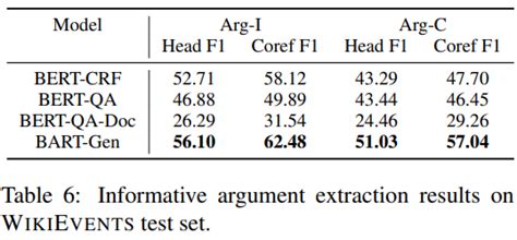 文献阅读document Level Event Argument Extraction By Conditional Generation