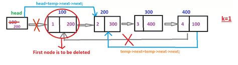 Delete A Node At Kth Position In Circular Linked List