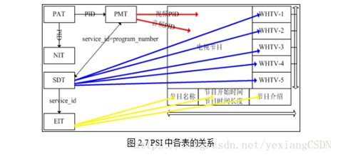 Dvb中ts流数据解析dvb 接口 支持 2 路 Ts 输入 Csdn博客