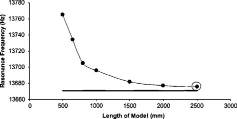 Finite Element Model Convergence With Increasing Model Size With Mm Download Scientific