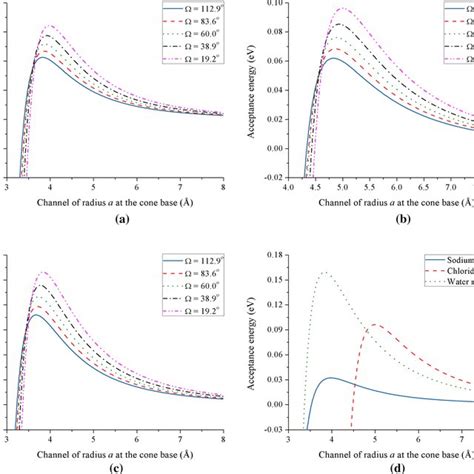 A Positions And B Velocities For Each Particle From The Verlet