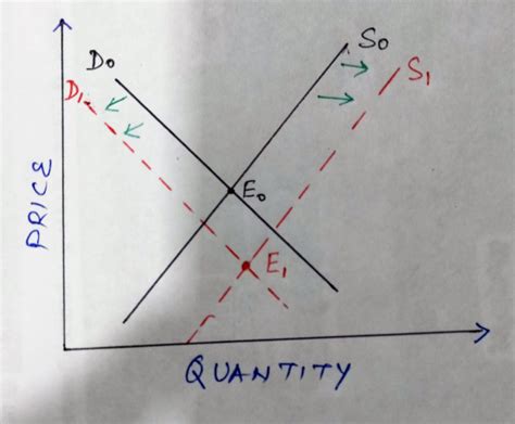 4 Draw A Hypothetical Demand And Supply Curve For Sandp 500 Stocks And Explain Briefly The