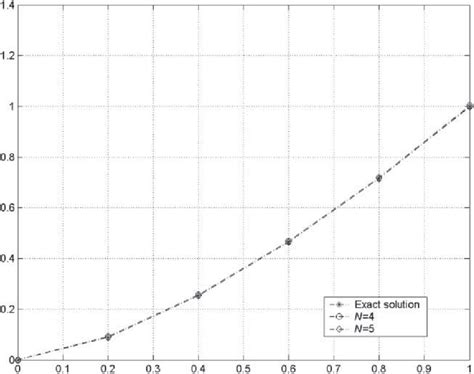 Comparison Of Approximate Solutions And Exact Solution For Various N Download Scientific Diagram