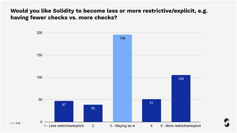 solidity developer survey 2023 results solidity programming language