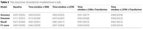 融合lstm与transformer做时间序列预测，发高分轻轻松松！ Tcln A Transformer Based Conv Lstm Network For Mu Csdn博客