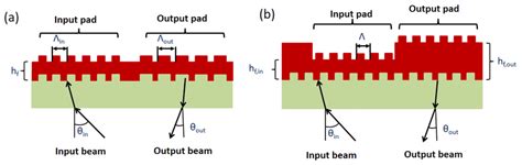 Basic Configurations Of Grating Coupler Based Optical Sensors Employing