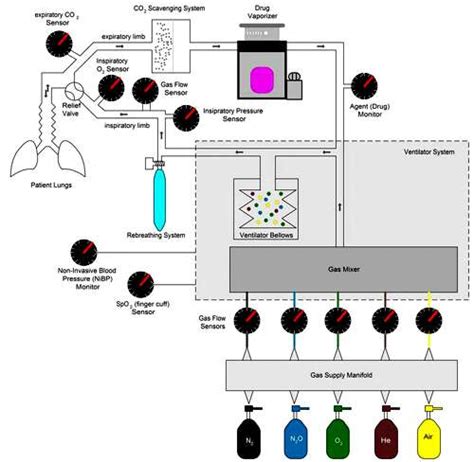 Build Safety Critical Designs With UML Based Fault Tree Analysis Anesthesia Ventilator
