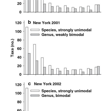 Three Years Of Occupancy Frequency Distributions And Modality Results Download Scientific