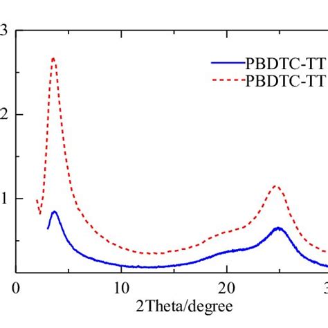 X Ray Diffraction Patterns Of The Drop Cast Films Of The Polymers