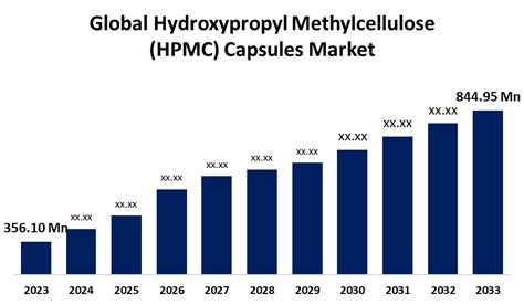 Hydroxypropyl Methylcellulose Hpmc Capsules Market Size Trend