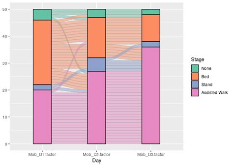 R Visualising Categorical Data Across A Time Frame Stack Overflow