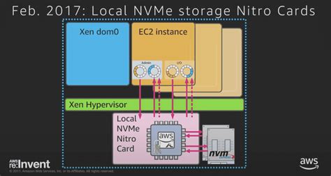 Aws Nitro System 문섭스블로그