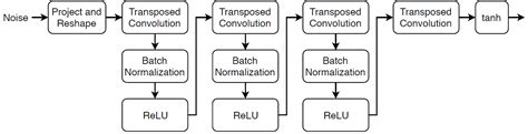 Train Generative Adversarial Network Gan Matlab And Simulink