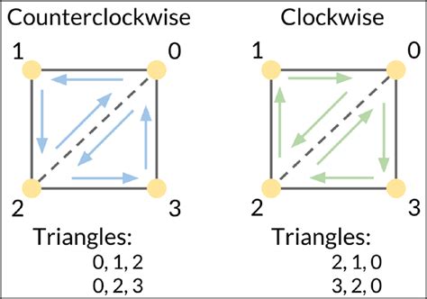 3d Game Engine Development · Vs Codes