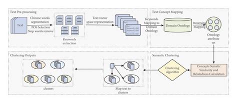 implementation process of text clustering method based on semantic