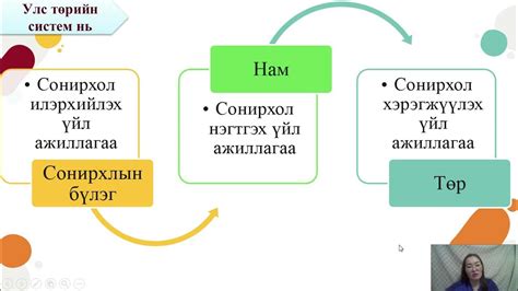 11 Нийгэм Улс төр бүлэг сэдэв Улс төрийн систем түүний бүтэц
