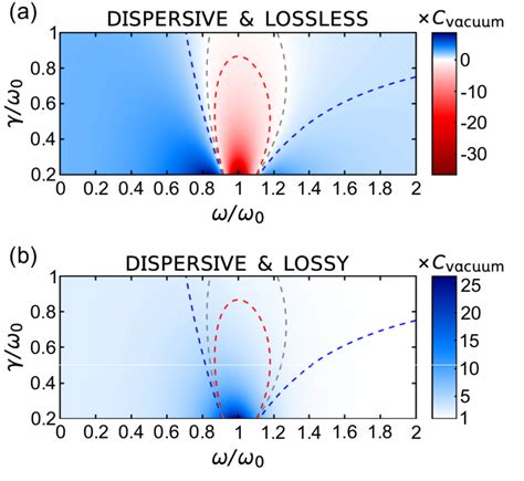 Figure C 1 Optical Chirality Density In A Lossless And B Lossy Download Scientific Diagram