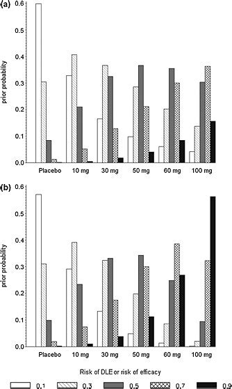 Marginal Prior Densities A For Dle Risk B For Efficacy