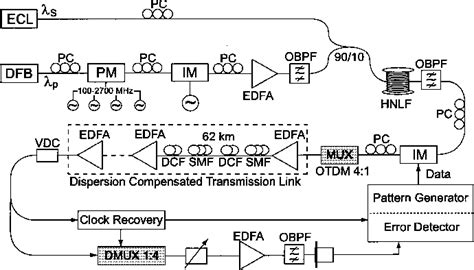 figure 1 from 40 gb s transmission using rz pulse source based on fiber