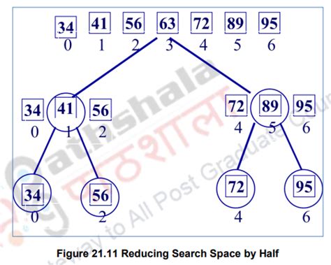 Binary Search Trees I Data Structures