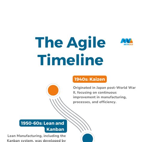 The Agile Evolution Timeline