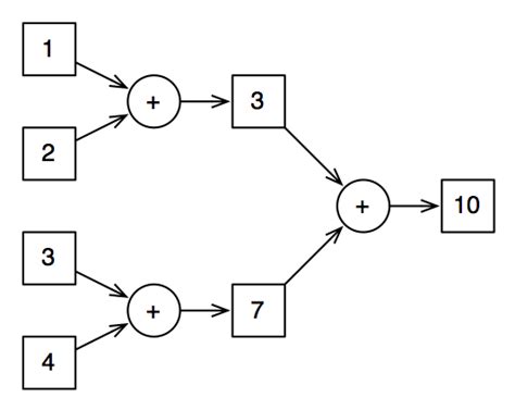 Multithreading Is There Similarity Between Promise And Dataflow