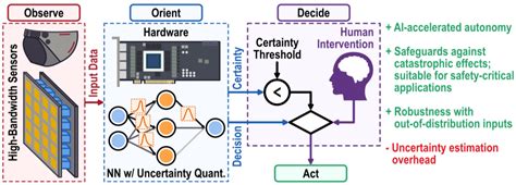 논문 리뷰 A 65 Nm Bayesian Neural Network Accelerator With 360 Fjsample In Word Grng For Ai