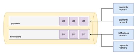 Devops With Laravel Queues And Workers In Production