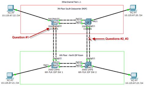 Etherchannel Configuration Cisco Community