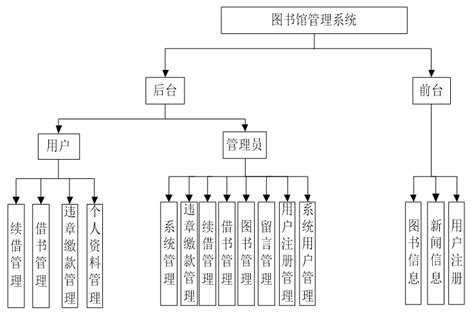 JSP MySQL基于ssm的图书馆图书借阅管理系统 计算机毕业设计 代做计算机毕业设计