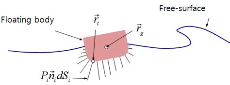 Schematic Of Motion Equation For 2d Floating Body Simulation Download Scientific Diagram