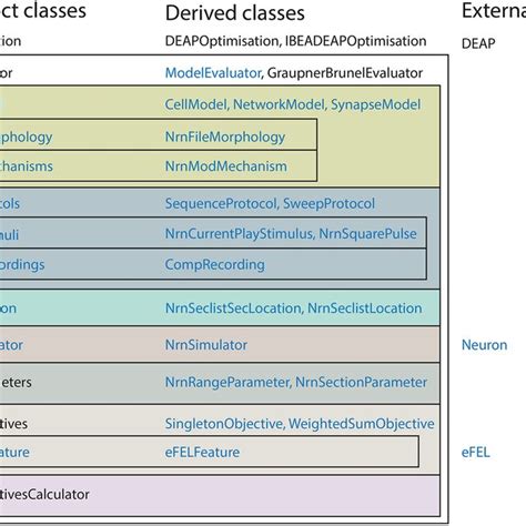 Hierarchy Of The Most Important Classes In Bluepyopt Ephys Abstraction