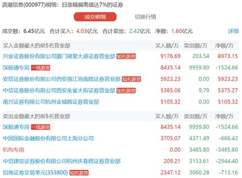 长期研发投入aigc算力、算法等方面，浪潮信息涨停，外资交投活跃