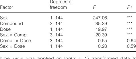 Analysis Of Variance ANOVA Among Compounds Doses Sexes And Their Download Table