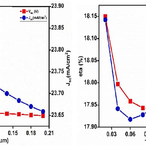 Variation Of Buffer Layer Thickness Of Czts Solar Cell And