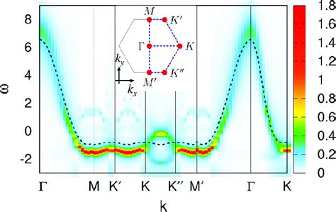 Momentum Dependent Spectral Function Along High Symmetry Momenta See Download Scientific