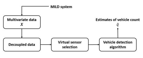 Schematic Depicting Vehicle Detection And Counting Download Scientific Diagram