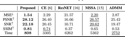 Table I From Seismic Shot Recovery Via Low Rank Tensor Modeling On The