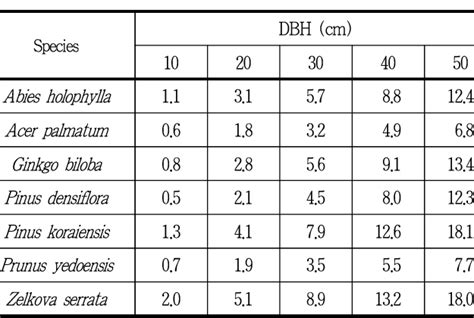 Regression Models To Quantify Annual Rainfall Interception Per Tree Of Download Scientific