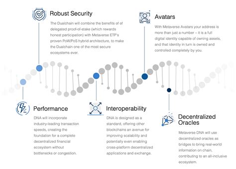 Metaverse Dna Metaverse Dualchain Network Architecture