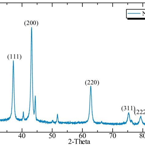 XRD Pattern Of NiO NP Download Scientific Diagram