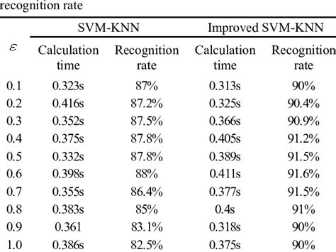 Svm Knn And Improved Svm Knn Calculation Time And Download Scientific