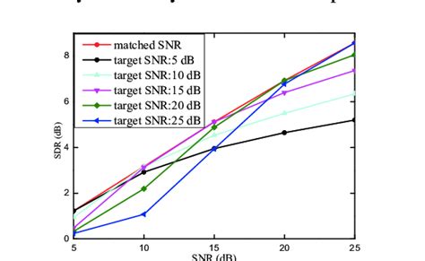 sdr performance with different target snr settings download